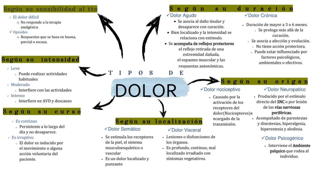 Explorando Los Tres Tipos De Dolor Más Intenso